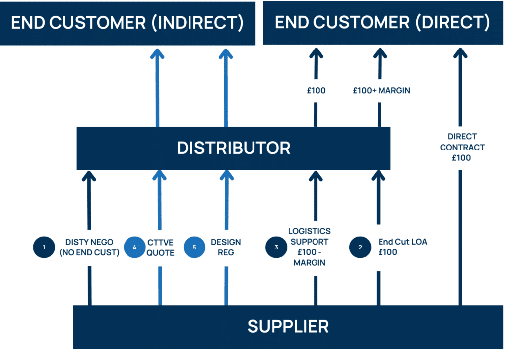What is Channel Management? Types, Definition & Process | Vendavo