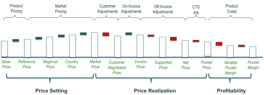 How to Use Waterfall Pricing to Increase Profits | Vendavo