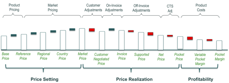 How to Use Waterfall Pricing to Increase Profits | Vendavo
